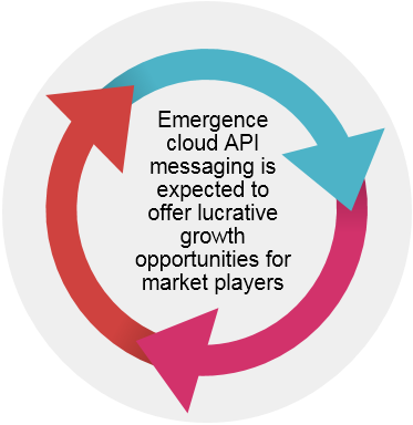 Enterprise A2p Sms Market - Share, Size and Industry Analysis
